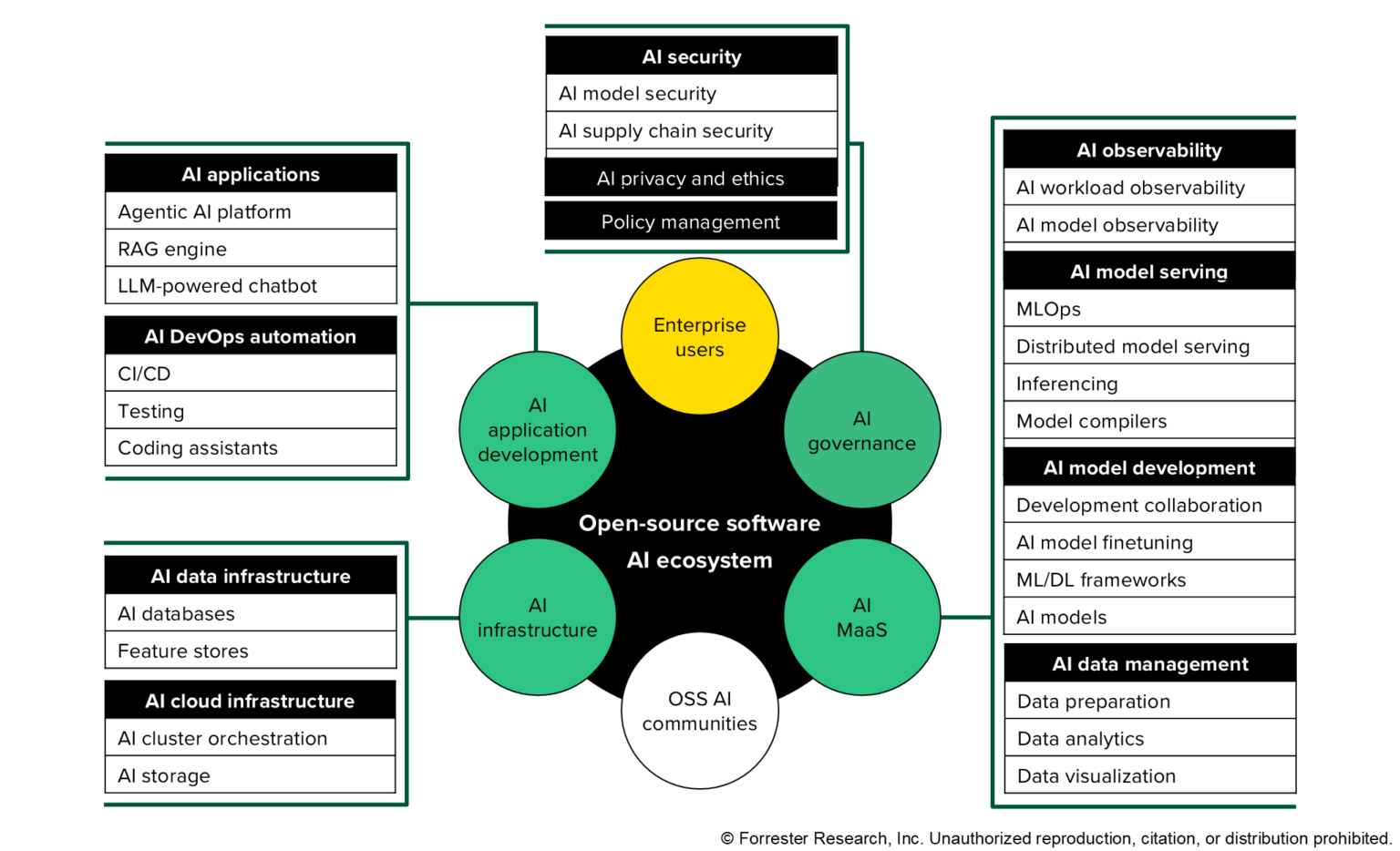 The Power Of Open Source: Cloud-Native Is Transforming As AI Takes The ...