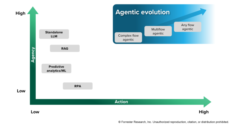 Agentic AI Is The Next Competitive Frontier