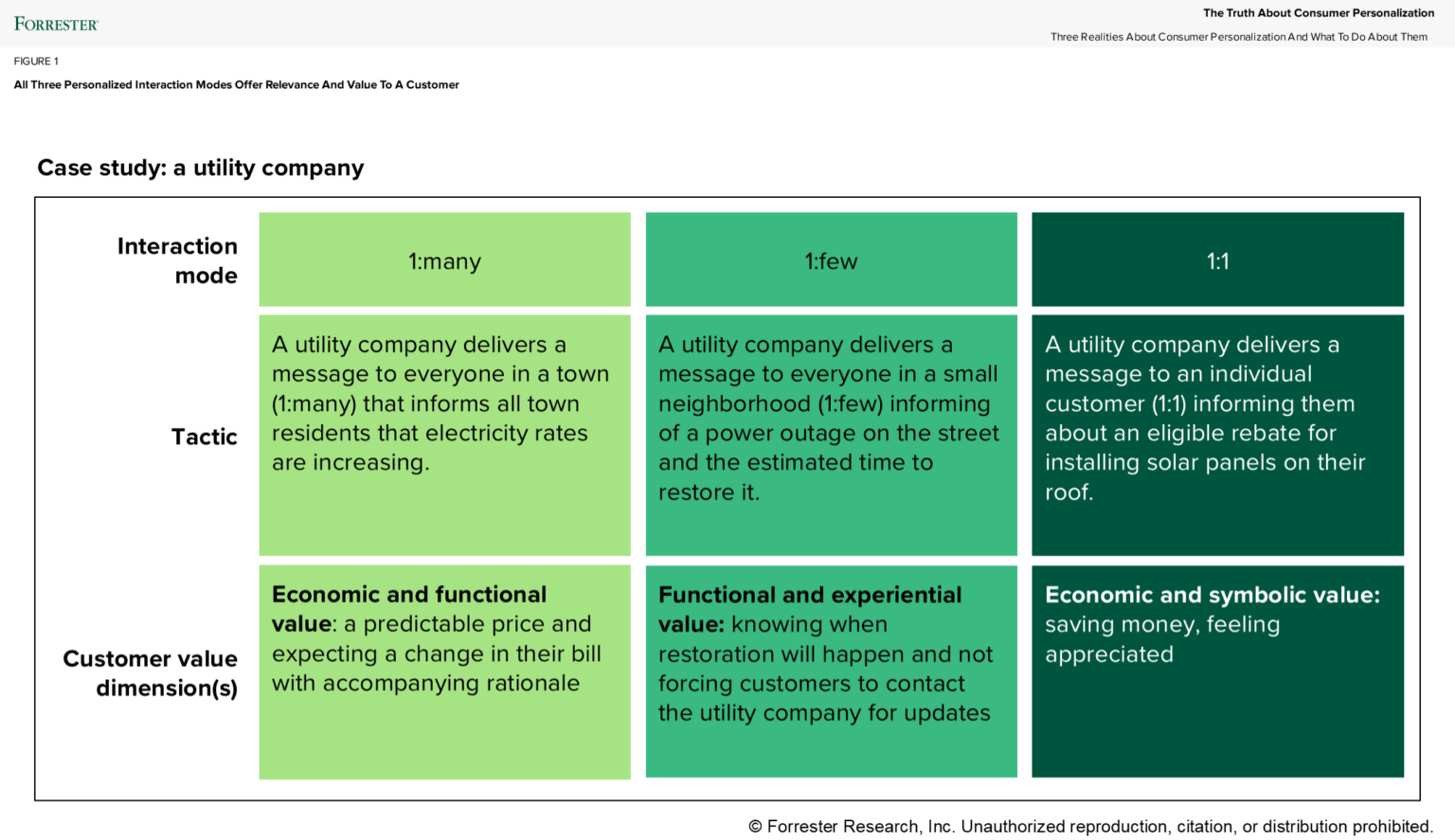 You Can’t Handle The (Consumer Personalization) Truth!