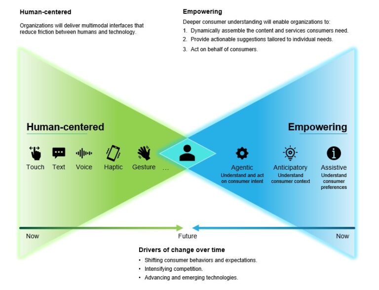The Future Of Digital Experiences: A Human-Centered, Empowering Journey ...