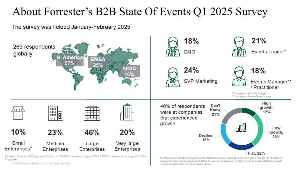 Findings From Forrester's Q1 2025 State Of B2B Events Survey