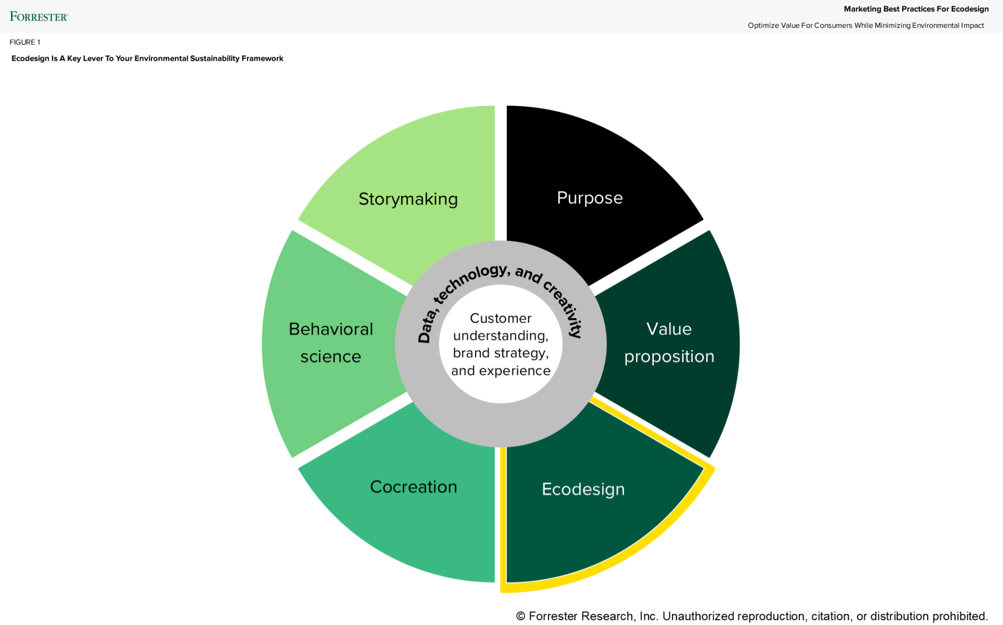 Marketing Best Practices For Ecodesign