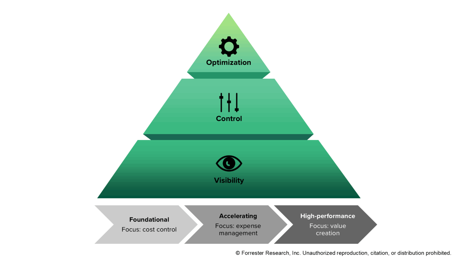 Introducing Forrester’s IT Spend Management Framework