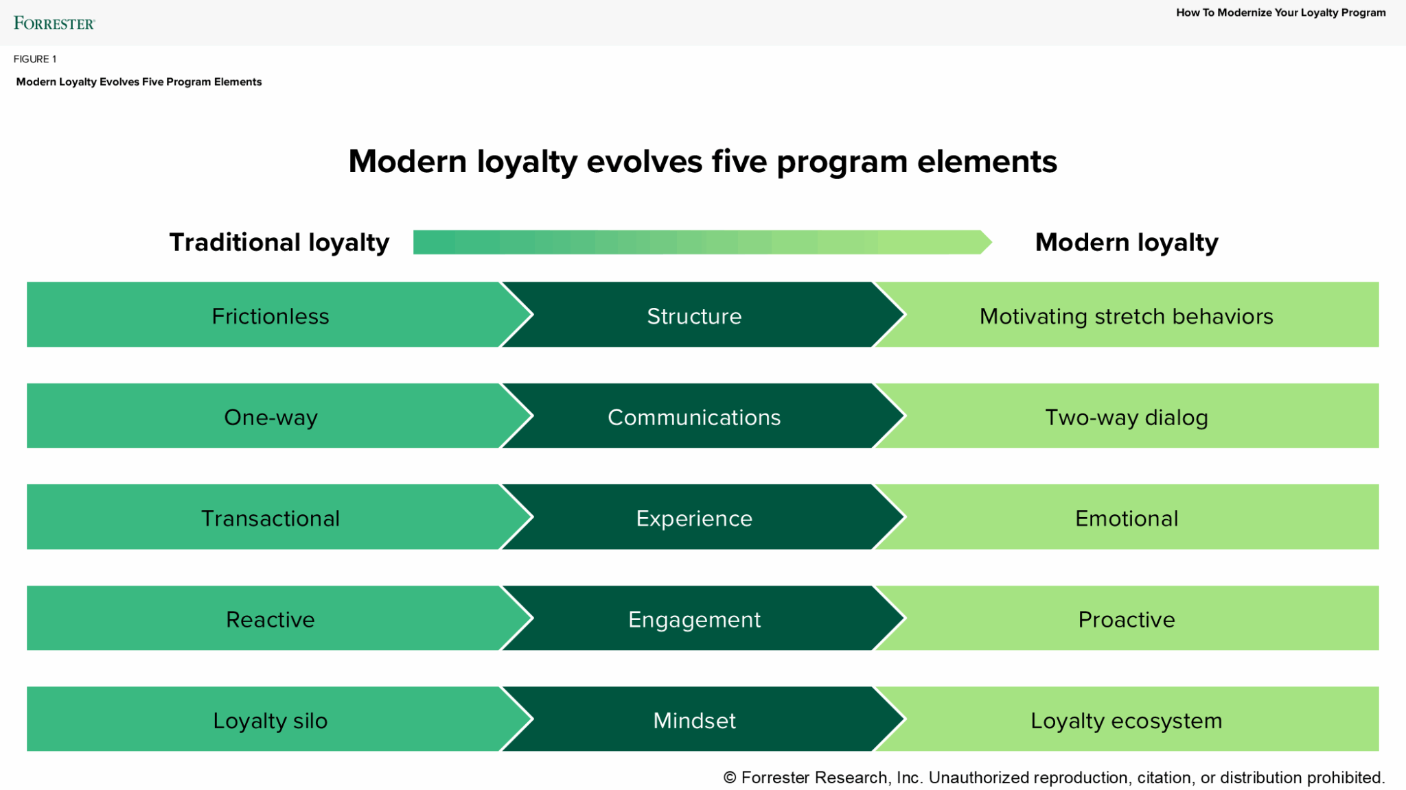 Modern Loyalty Requires A Diversified Approach To Engagement
