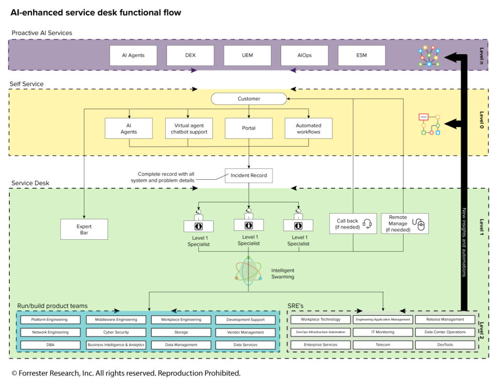 The AI-Centric Service Desk: A Blueprint For Modern IT Operations