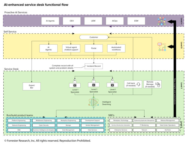 The AI-Centric Service Desk: A Blueprint For Modern IT Operations