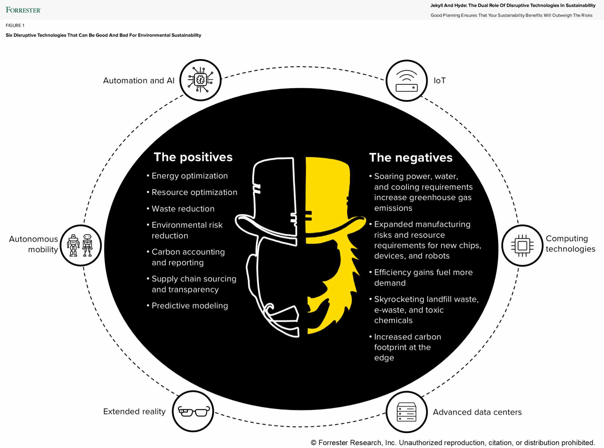 Jekyll And Hyde: The Dual Role Of Disruptive Technologies In Sustainability