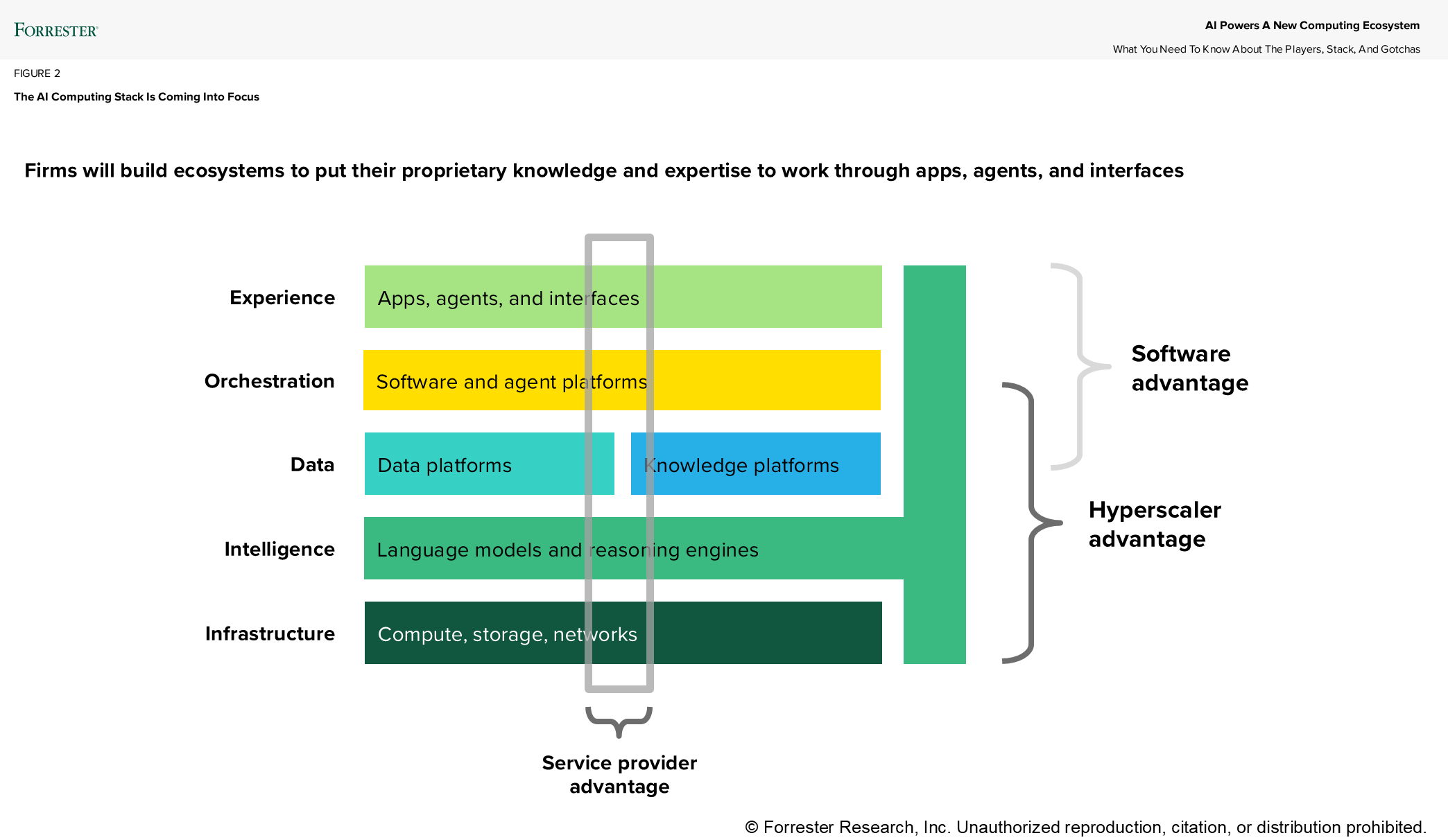 AI Powers A New Computing Ecosystem