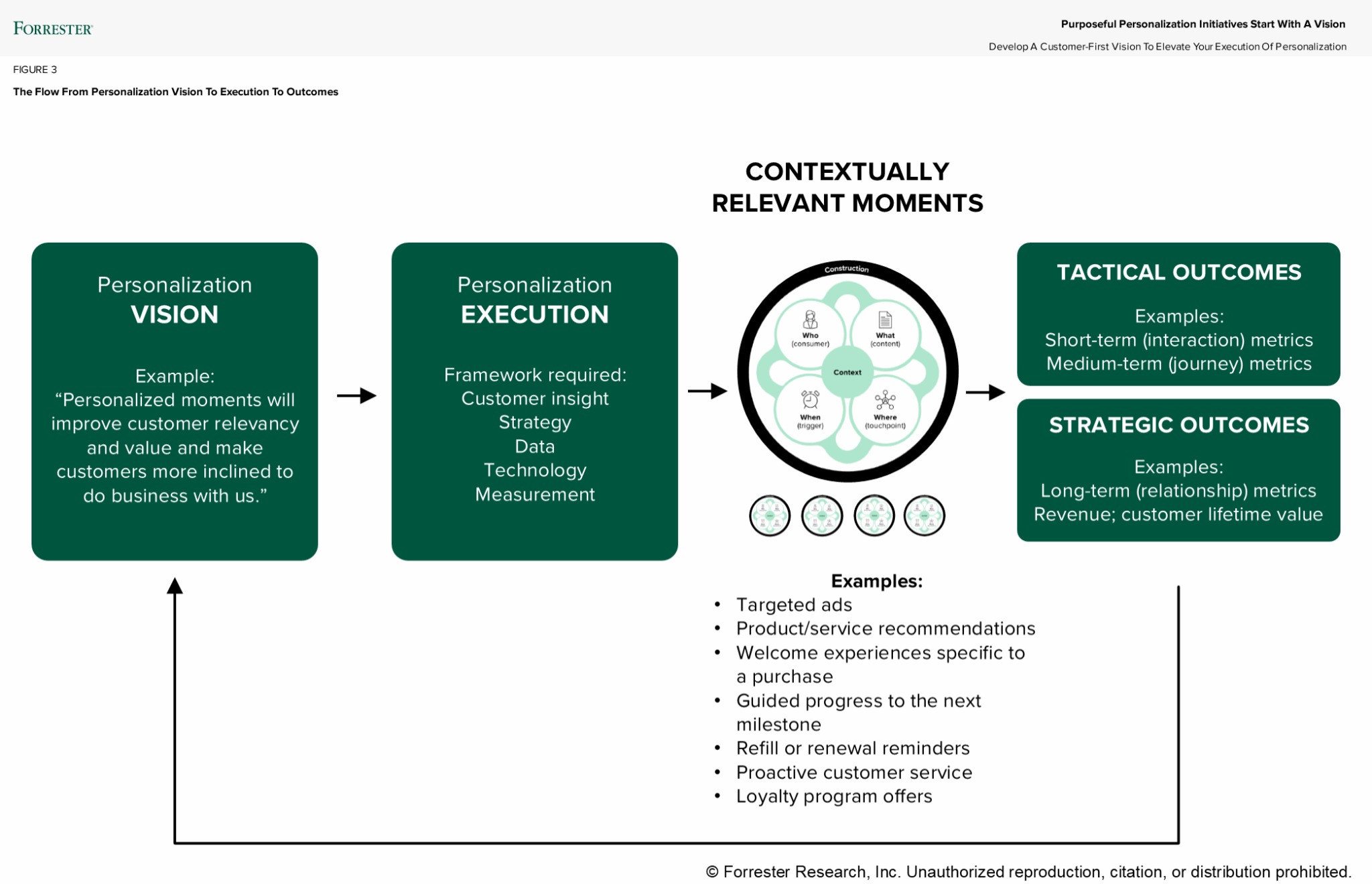 Ensure That Your Consumer Personalization Vision Is 20/20