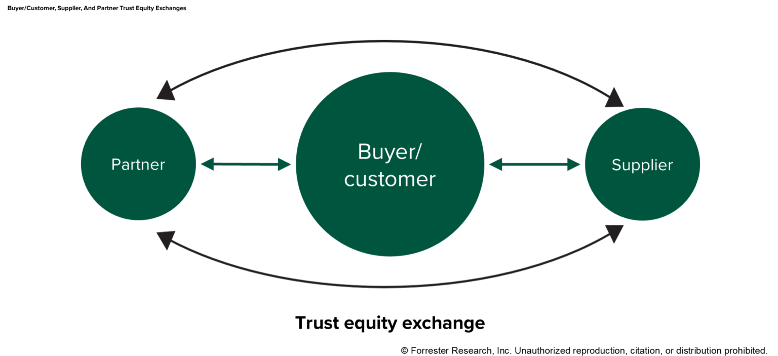 Trust: The Hard Currency Of B2B Partner Ecosystem Success