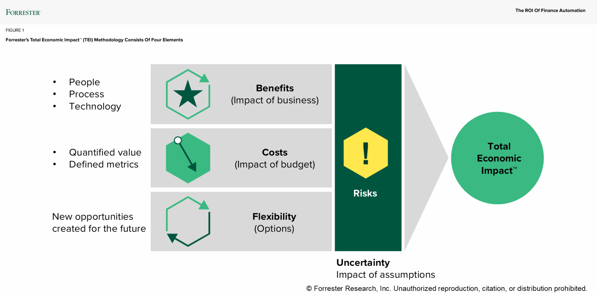 The ROI Of Finance Automation, Quantified