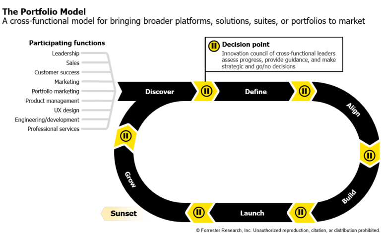 Six Essentials For Managing Platforms And Portfolios