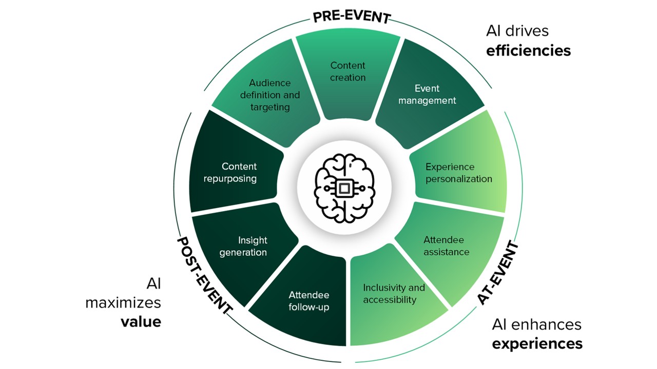 Why An AI Event Strategy Is Becoming A Leadership Issue
