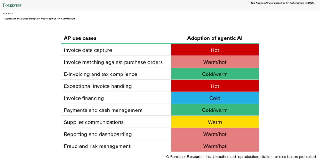Top Agentic AI Use Cases For AP Automation In 2026