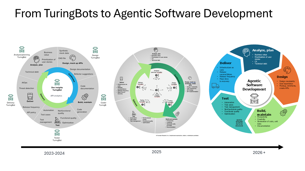Agentic Software Development Is The Future Of Software Development
